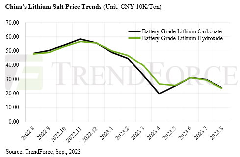 TrendForce Report: EV Battery Prices Dive Over 10% in August, Awaiting ...