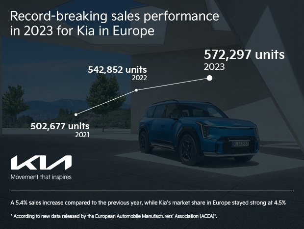 Charging Ahead: Kia's Electrifying Success and Record-Breaking Sales in ...