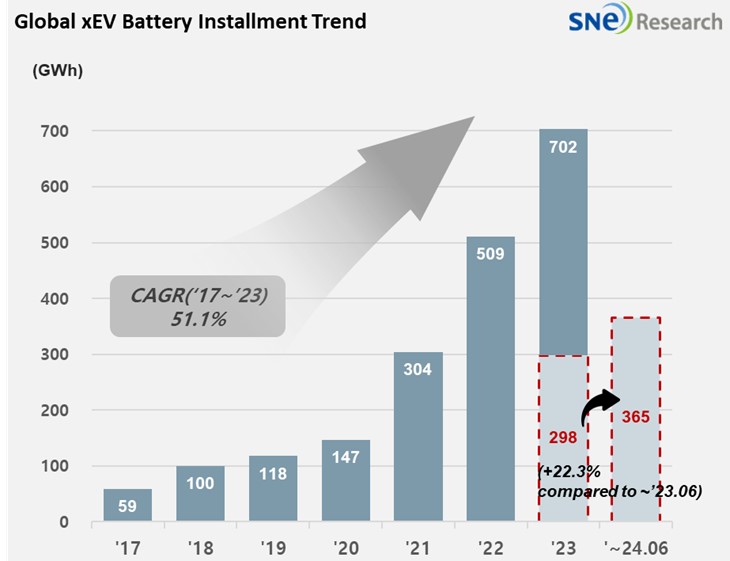 Global EV Battery Market Sees 22.3% Growth in First Half of 2024 ...