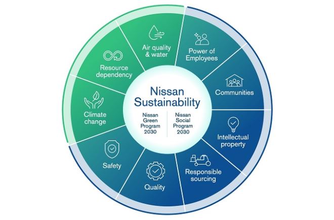 Nissan Releases Inaugural Integrated Report 2024, Showcasing Ambitious ...
